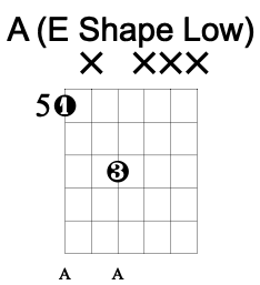 Octave Pedal Tone patterns and the CAGED System – Pattern Generation
